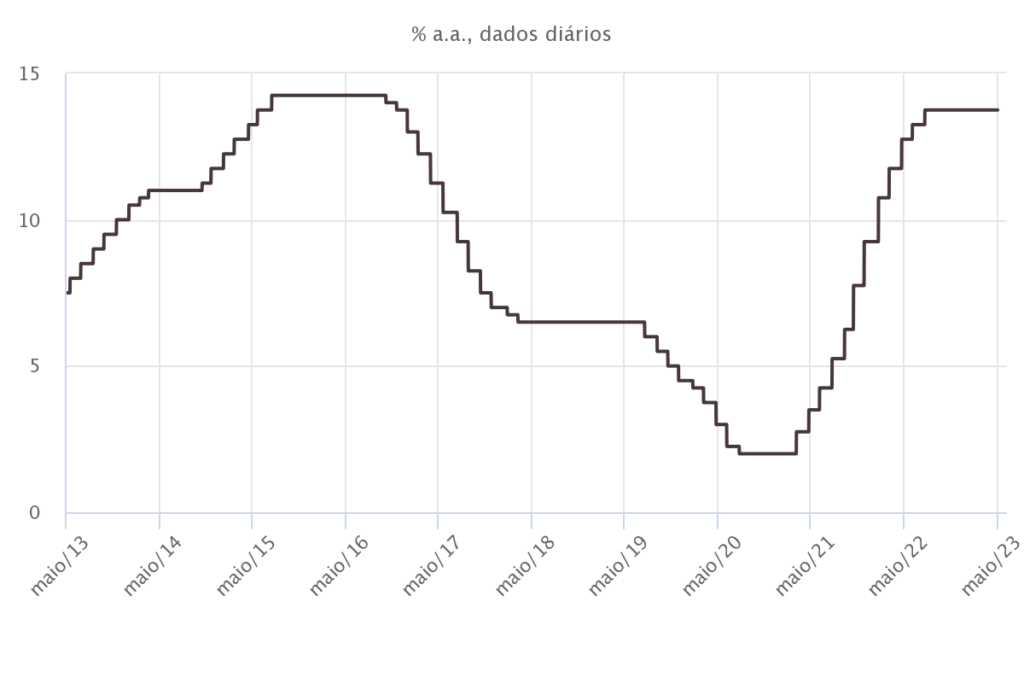 O que é Selic, CDI e IPCA? Entenda e invista melhor - Faz Capital